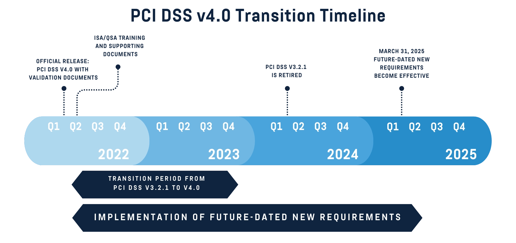 PCI DSS 4.0: What you need to know
